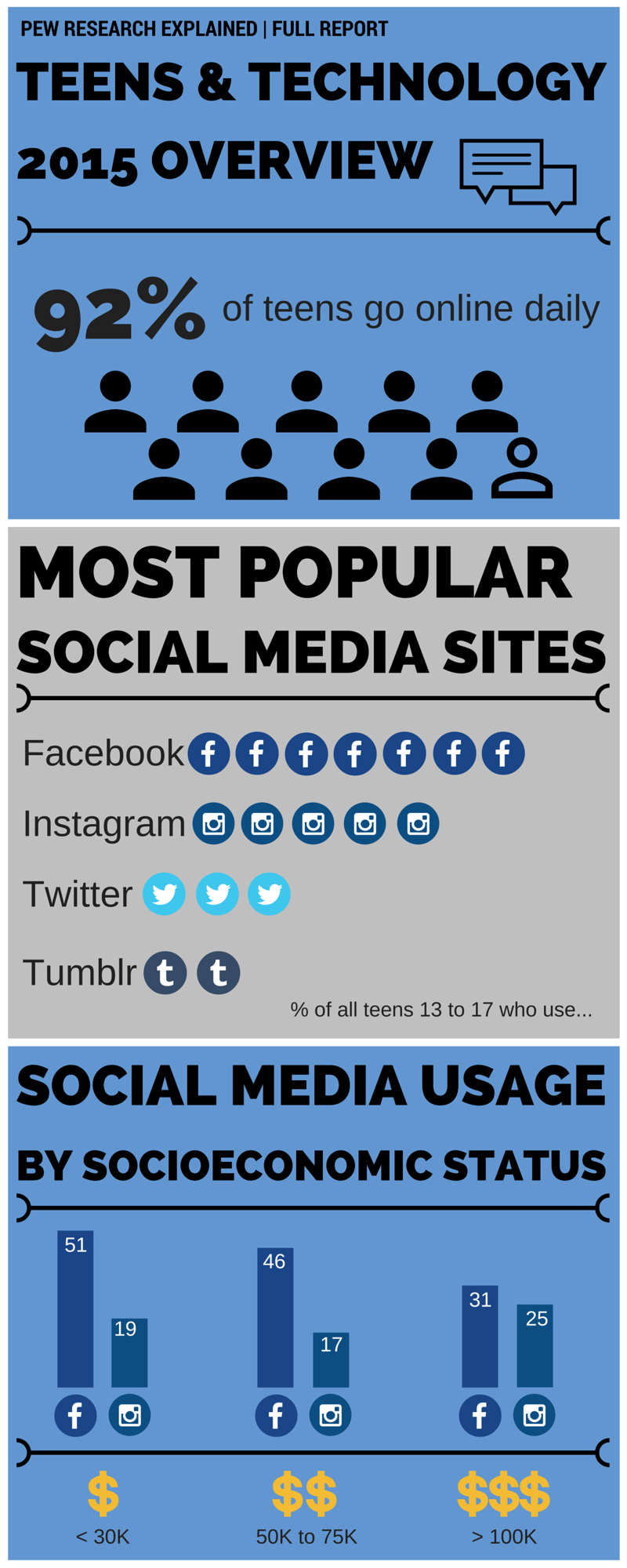 Teens, Technology & Social Media | Infographic - Jeff Everhart Jeff ...